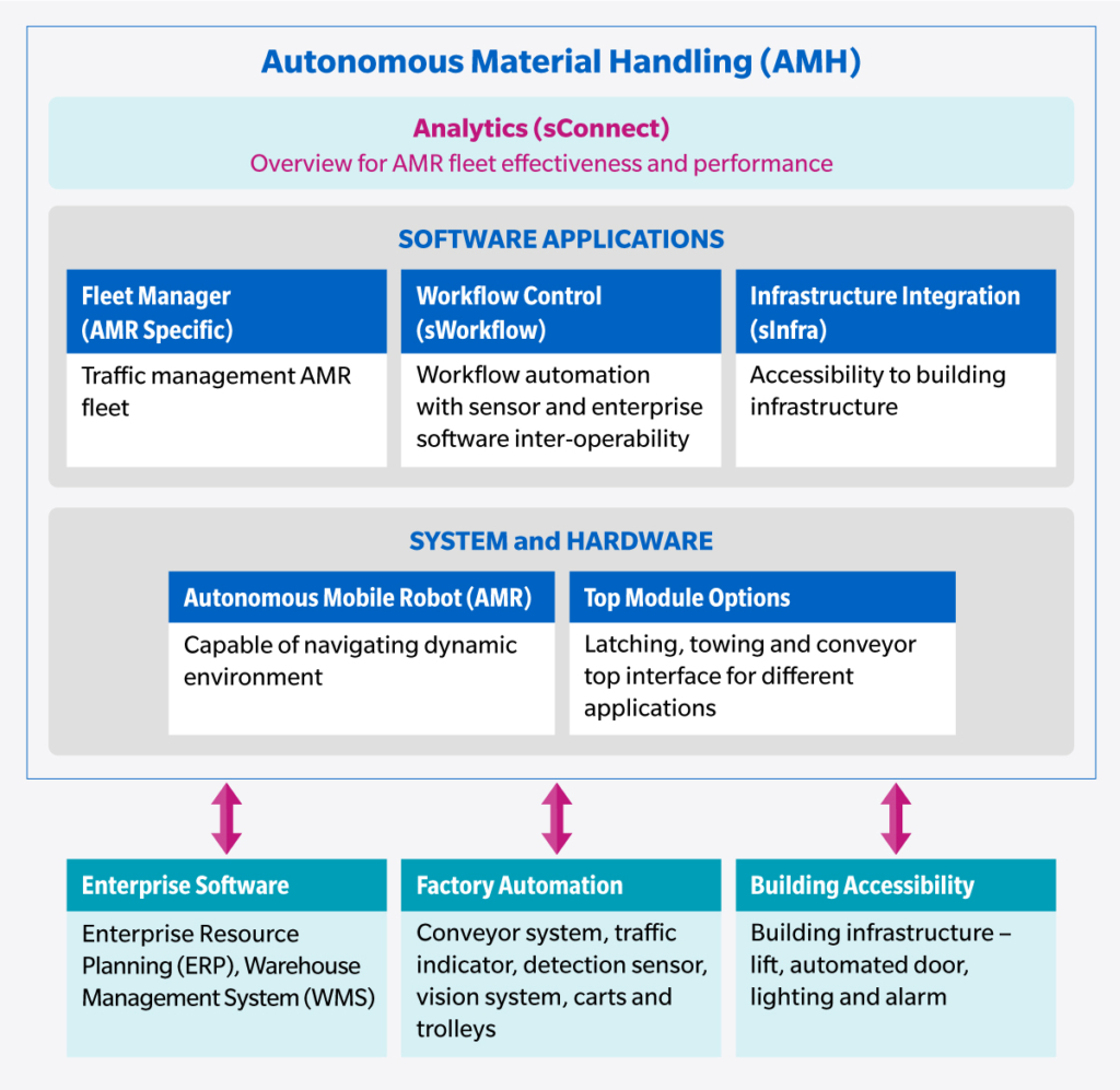 Autonomous Material Handling (AMH) - KONICA MINOLTA Indonesia